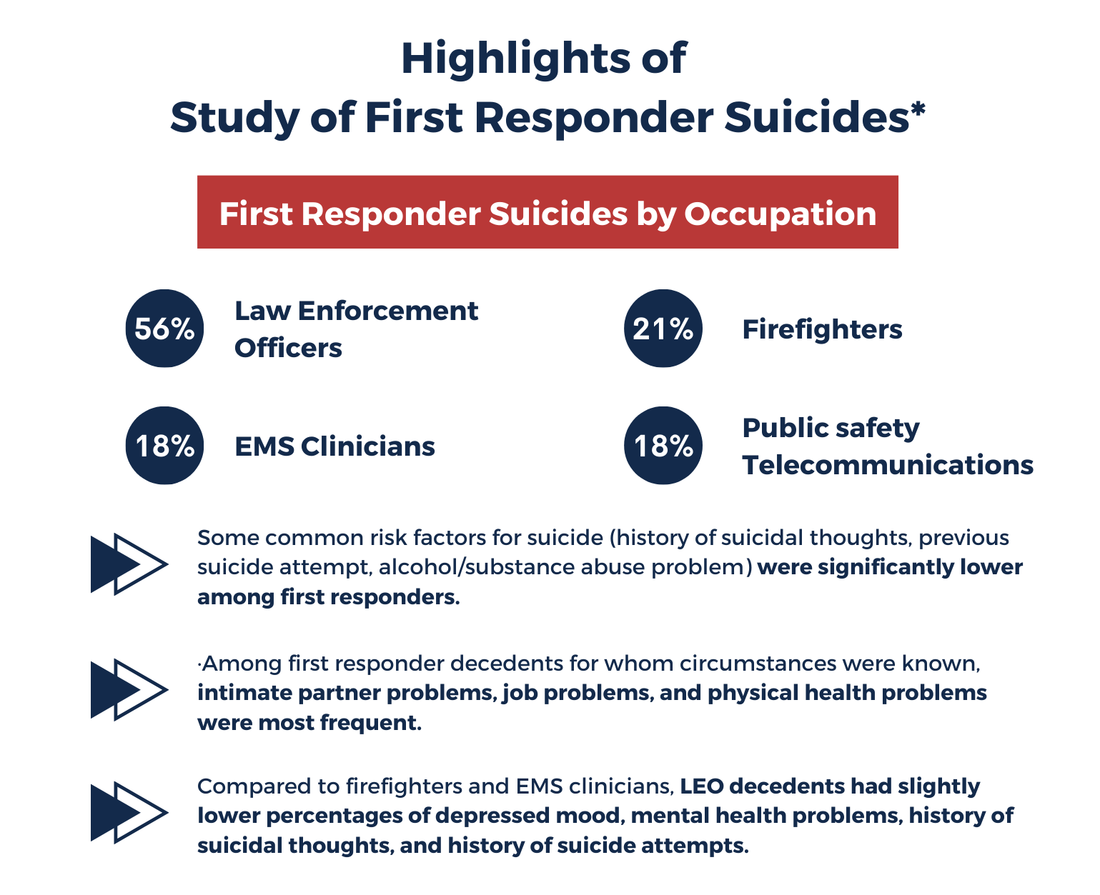 New Research Report on First Responder Suicides Released – Association ...